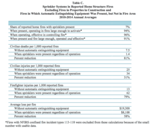Residential Fire Sprinklers: The Ultimate Home Fire Safety Solution!