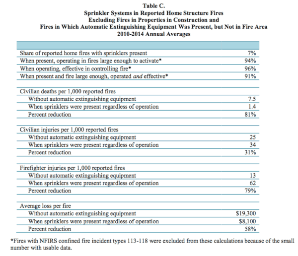 Residential Fire Sprinklers: The Ultimate Home Fire Safety Solution!