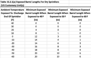 Dry Sprinkler Systems: Parts and Installation Requirements