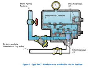 Installing Dry Sprinklers: Dry & Check Valves, Quick-Opening ...