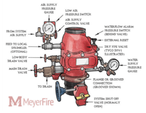 Dry Pipe Sprinkler System Trip Tests: NFPA 25 Requirements