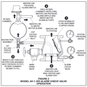Fire Risers, Part 2: Wet-Pipe Components and Assemblies