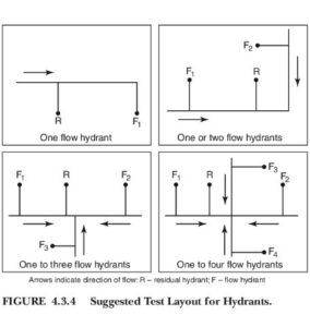 NFPA Guidance on Fire Hydrant Testing & How To Do It