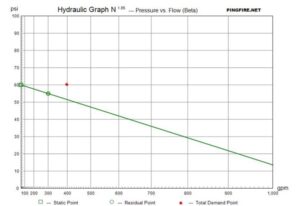 How To Size a Fire Pump & the Basics of Fire Pump Curves