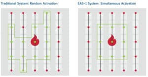 What Are Electrically Operated Fire Sprinklers?