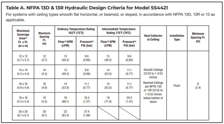 How to Read a Senju Sprinkler Data Sheet