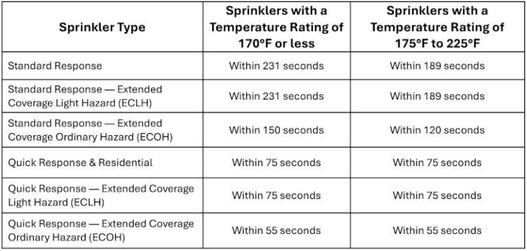 How Can the Same Fire Sprinkler be Quick & Standard Response?