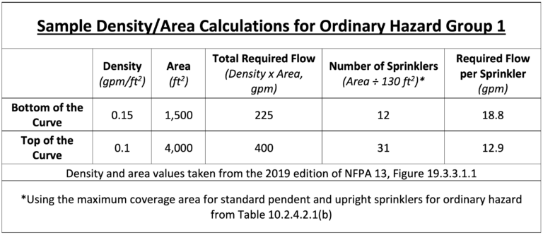 Fire Sprinkler Hydraulic Calculations: Why Density/Area Curves Are Gone